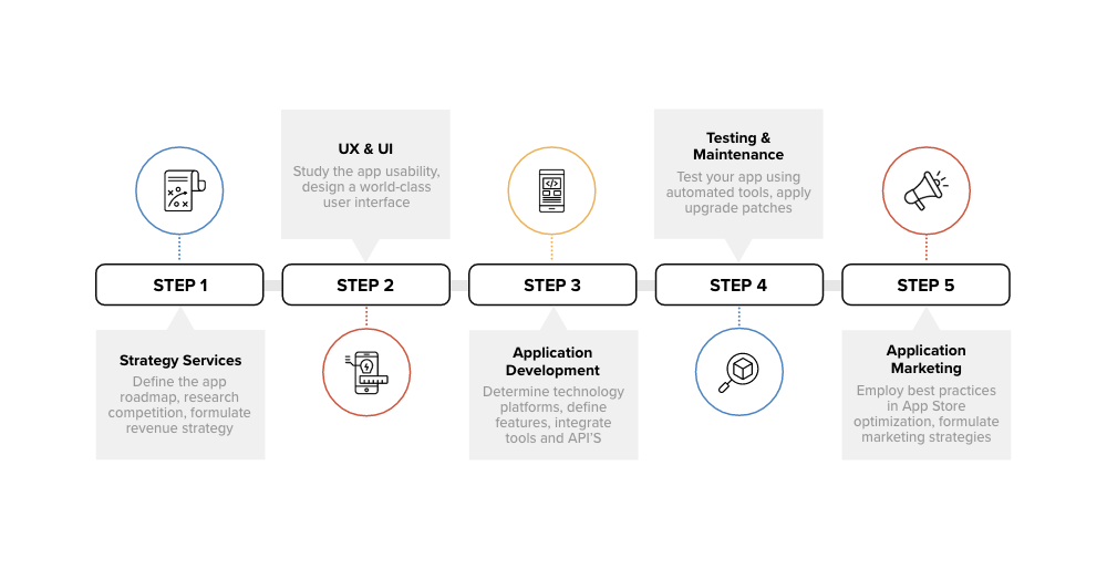 Mobile Application Development | Opensense Labs
